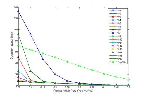 Downlink Latency Over Packet Arrival Rate Packets Ms Download