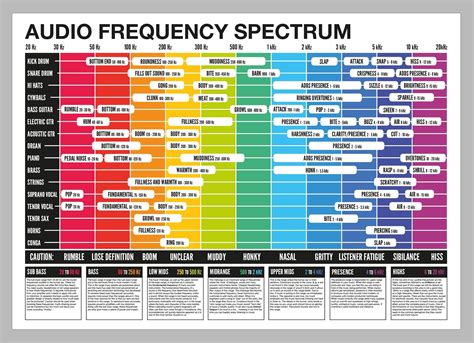 Audio Frequency Map