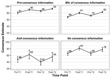 Consensus Estimates Over Time By Reported Information Exposure