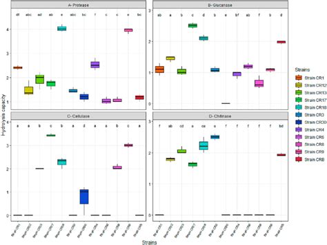 Box Plot Of Hydrolysis Capacity Of Different Antagonist Bacteria After