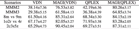 Table Viii From Robust Multi Agent Communication With Graph Information