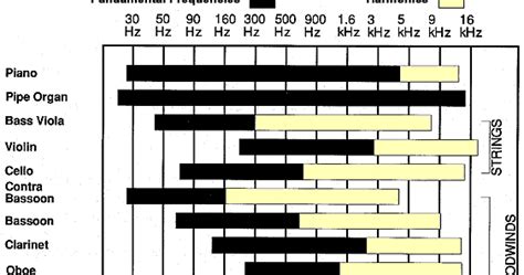 Eq Cheat Sheet How To Use Instrument Frequency Chart