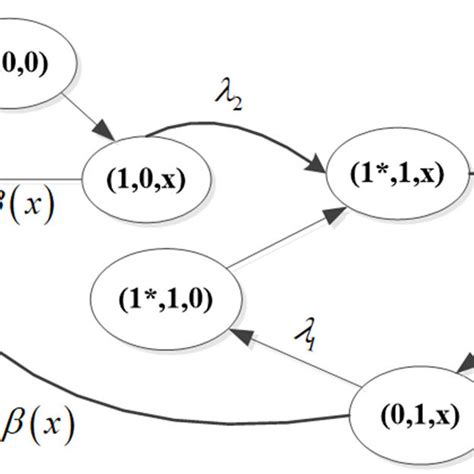 Graph Of The State Transition Download Scientific Diagram