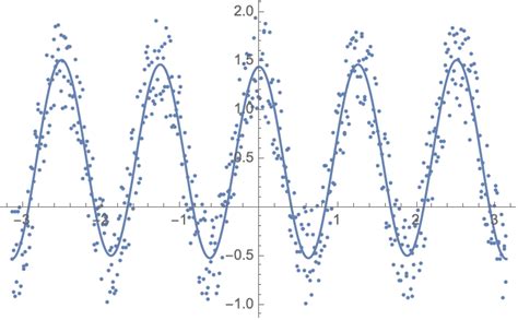Plotting Fourier With D Data Mathematica Stack Exchange