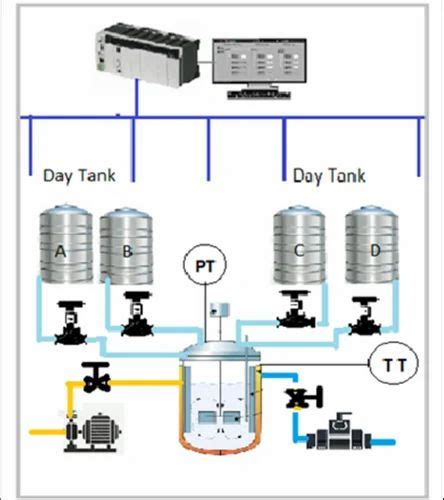 Scada System Supervisory Controls And Data Acquisition Scada And Hmi
