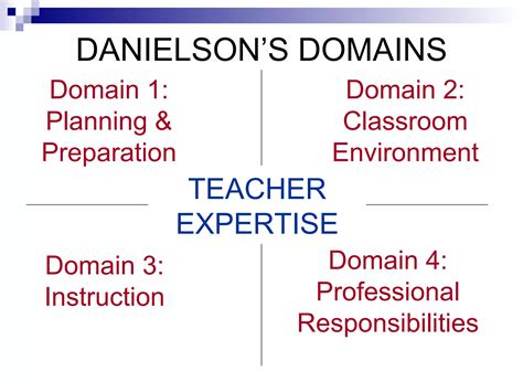 Danielson Domain 2 Ppt Undergraduate Education College Education