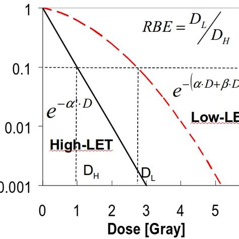 illustration of cell survival curves left effect of let and