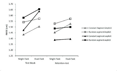 Root Mean Square Error Scores For The Test Block And The Retention Download Scientific