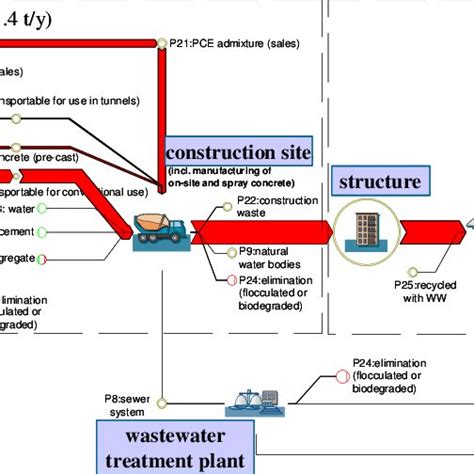 Mass Flow Analysis Of Product Pce I In Tons Per Year The Data Are Download Scientific