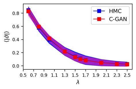 mean 〈 ¯ σ 〉 and standard deviation for Λ ts set estimated from