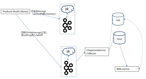 Kafka端到端审计中间件kafka审计记录 Csdn博客 Kafka端到端审计中间件kafka审计记录 Csdn博客