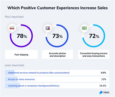 Connection Between Performance And Customer Satisfaction