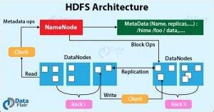 Hadoop HDFS Architecture Explanation And Assumptions DataFlair