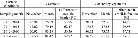Results Of Aggregate Analysis Percentage Of Erodible Fraction For