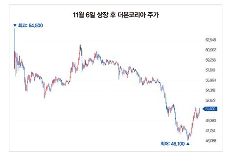Ipo 부진 속 상장 대박 친 백종원 더본코리아