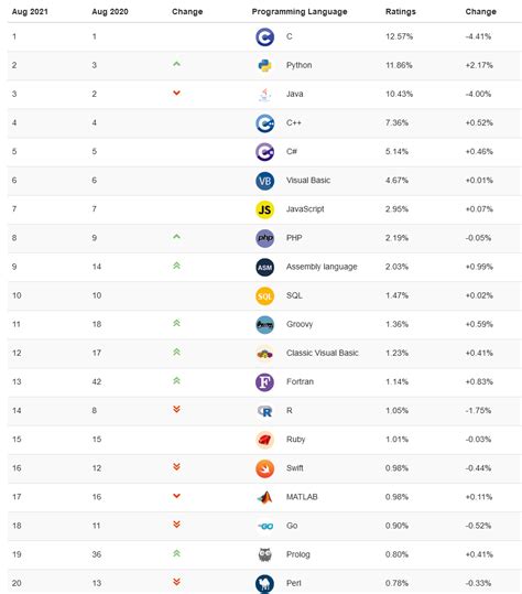 Tiobe 8月编程语言排行榜，有什么值得关注的发展趋势？ Iphone