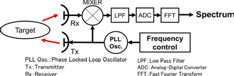 Figure 1 From An Advanced Wideband Interference Suppression Technique Using Envelope Detection