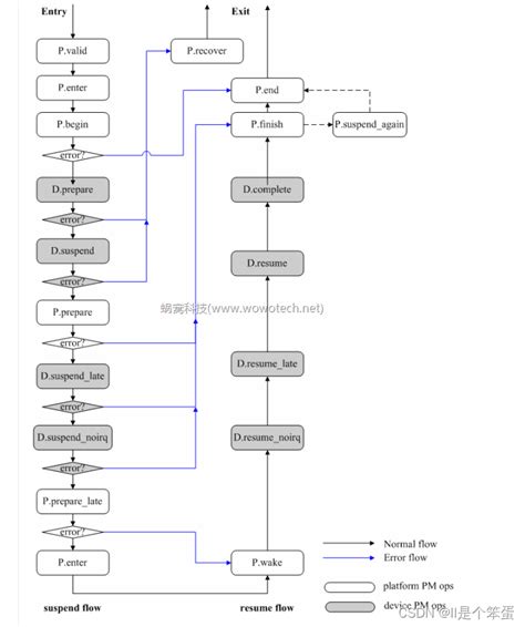 linux电源管理 suspend linux freeze csdn博客