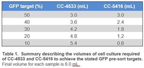 Optimizing Transgenic Microalgae Growth WOLF G Cell Sorter