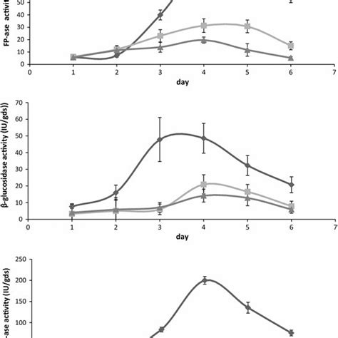Time Course Of Cellulolytic Enzymes Production During Co Culture Of A Download Scientific