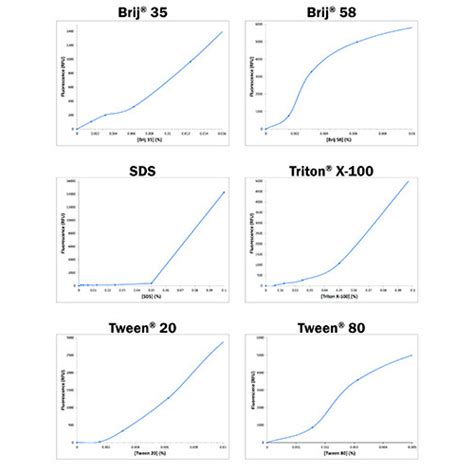 A Fluorescent Detergent Assay For Estimating Free Detergent