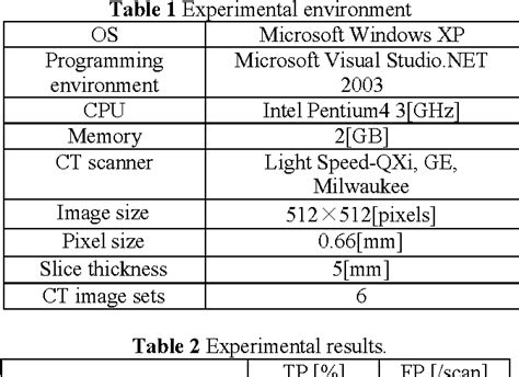 Table 1 From Automatic Detection Of Lung Nodules In Temporal Subtraction Image By Use Of Shape