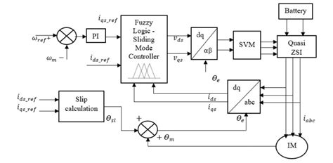 An Experimental Analysis Of Fuzzy Logic Sliding Mode Based Ifoc