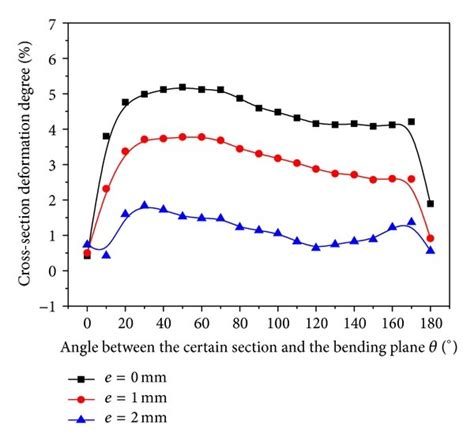 Effect Of Mandrel Extension Length On Cross Section Quality A Wall