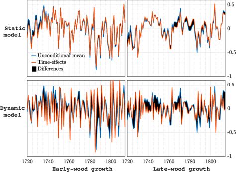 Unconditional Mean Growth Vs Point Estimates Of Time Effects Notes