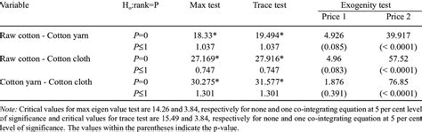 Bivariate Johansen Test For Co Integration And Exogenity Test