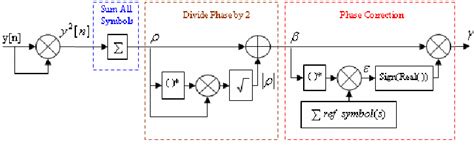 Figure 2 From Phase Estimation Algorithm For Frequency Hopped Binary