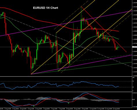 Forex Technical Analysis Of EURUSD For August Forex Signals