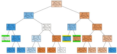 decision trees split methods and hyperparameter tuning