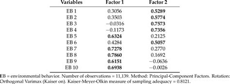 Rotated Factor Loadings Download Table