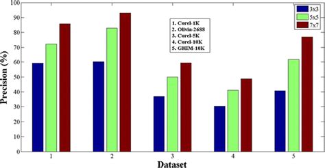 Average Precision Vs Dataset For The Proposed Method Download Scientific Diagram