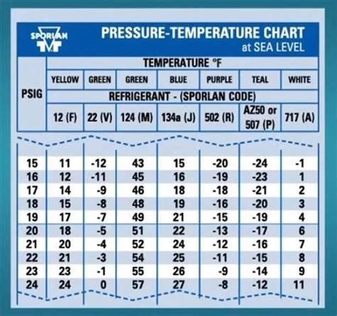 Refrigerant Temperature Pressure Chart Temperature Chart Refrigeration And Air Conditioning