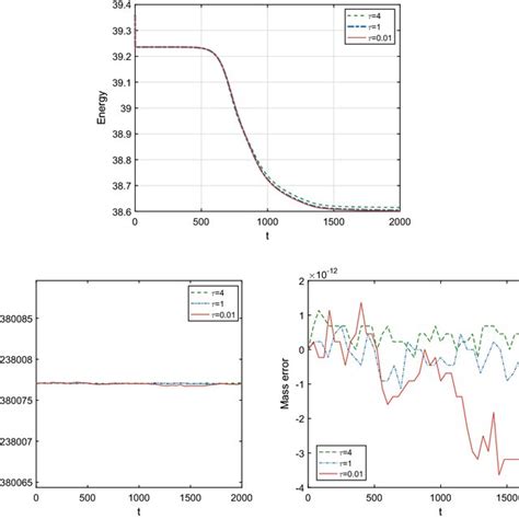 Time Evolutions Of The Free Energy Functional Mass And Mass Error Download Scientific Diagram