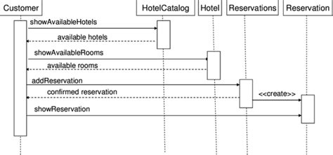 How To Draw A Sequence Diagram Examples Clickup