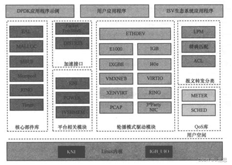 1 Dpdk相关技术dpdk巨页优化 Csdn博客