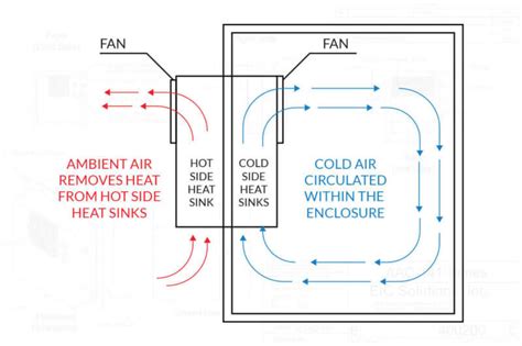 How Peltier Cooling Works EIC Solutions