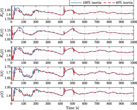figure 9 from virtual inertia control of isolated microgrids using an