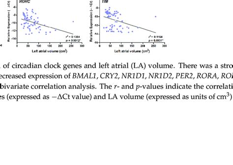 Correlation Between Burden Of Atrial High Rate Episodes Ahres And