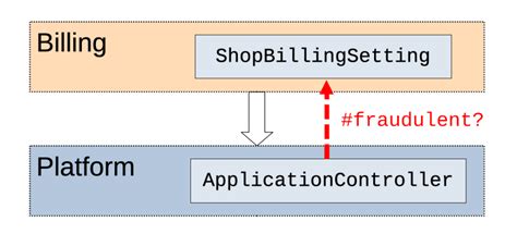Rails モジュール化強制ツールpackwerkの導入を振り返る（翻訳）｜techracho By Bps株式会社