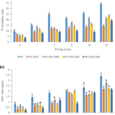 Variation Of Peroxide Value A Anisidine Value B Thiobarbituric Download Scientific