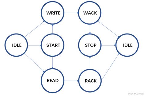 基于verilog的i2cmaster模块设计verilog I2c Master Csdn博客 基于verilog的i2cmaster模块设计verilog I2c Master Csdn博客