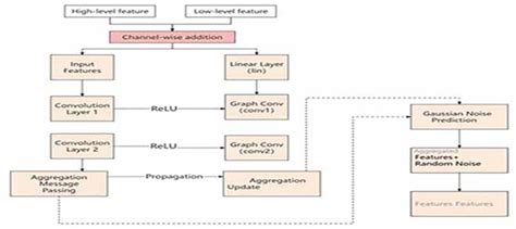Graph Convolution For Large Scale Graph Node Classification Task Based On Spatial And Frequency