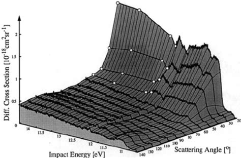 Energy Dependence Of The Absolute Differential Cross Section For