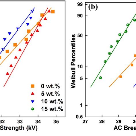 Variation In Dc Volumesurface Resistivity Of The Microcapsulesepoxy
