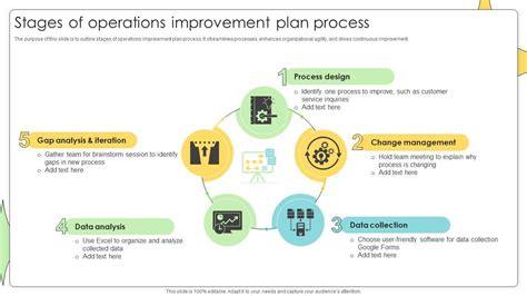 Stages Of Operations Improvement Plan Process Ppt Powerpoint