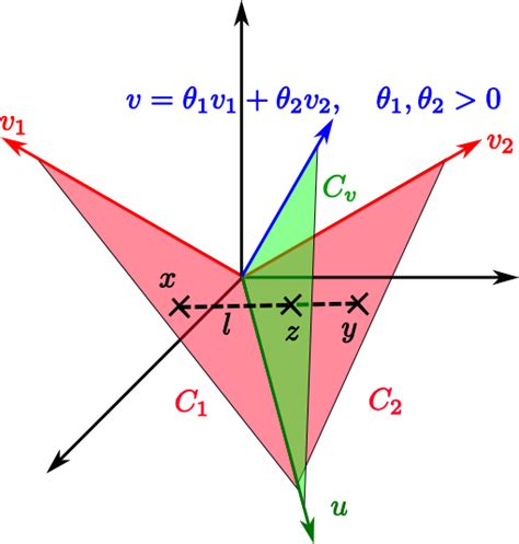 Geometry How To Generalise A Result Regarding Intersections Of Cones And Other Convex Sets